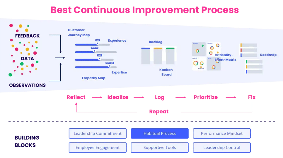 Best Continuous Improvement Process - Definition, Process, and Tools
